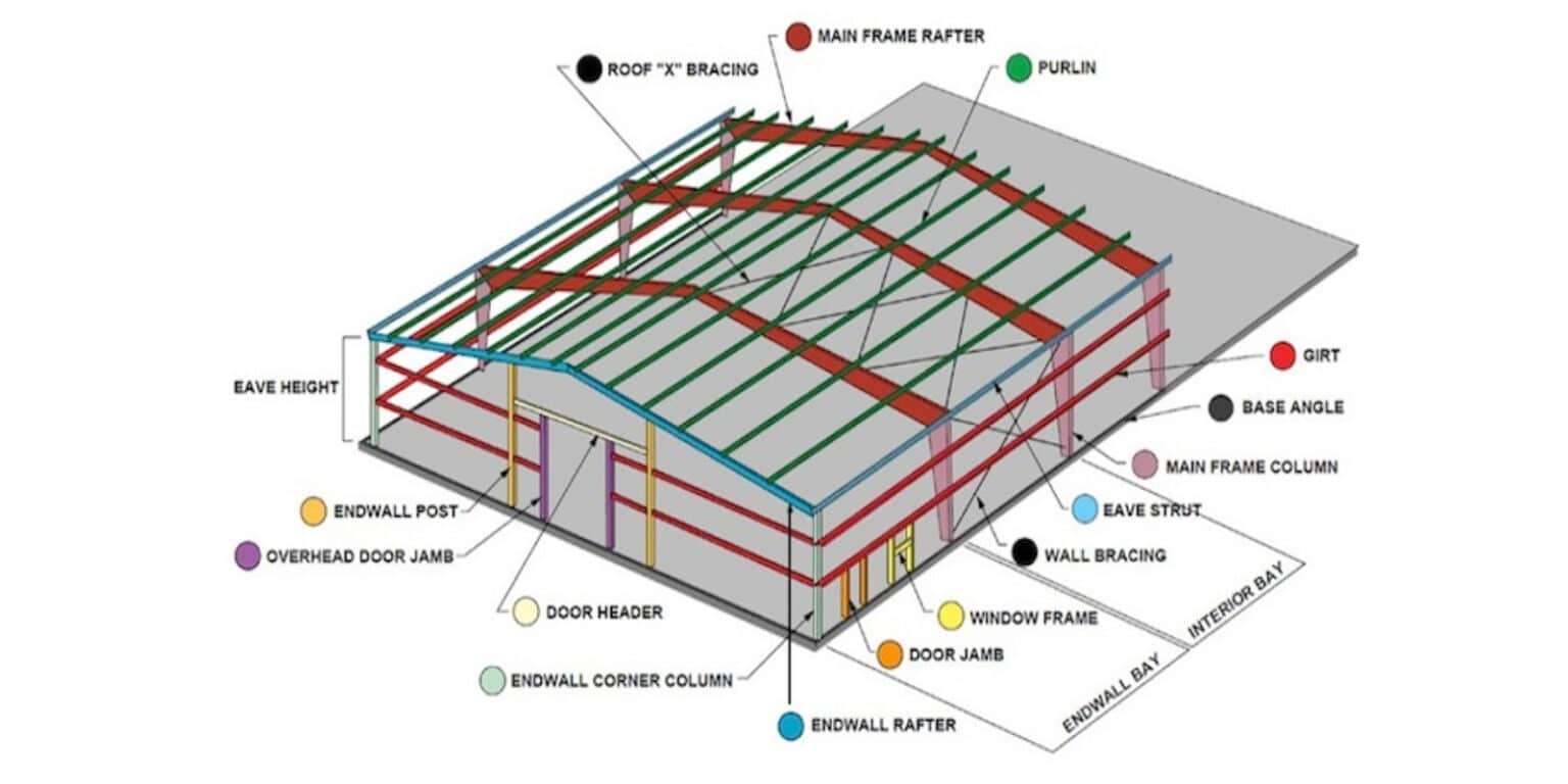 What Is A Pre-Engineered Building? - EDiS Company